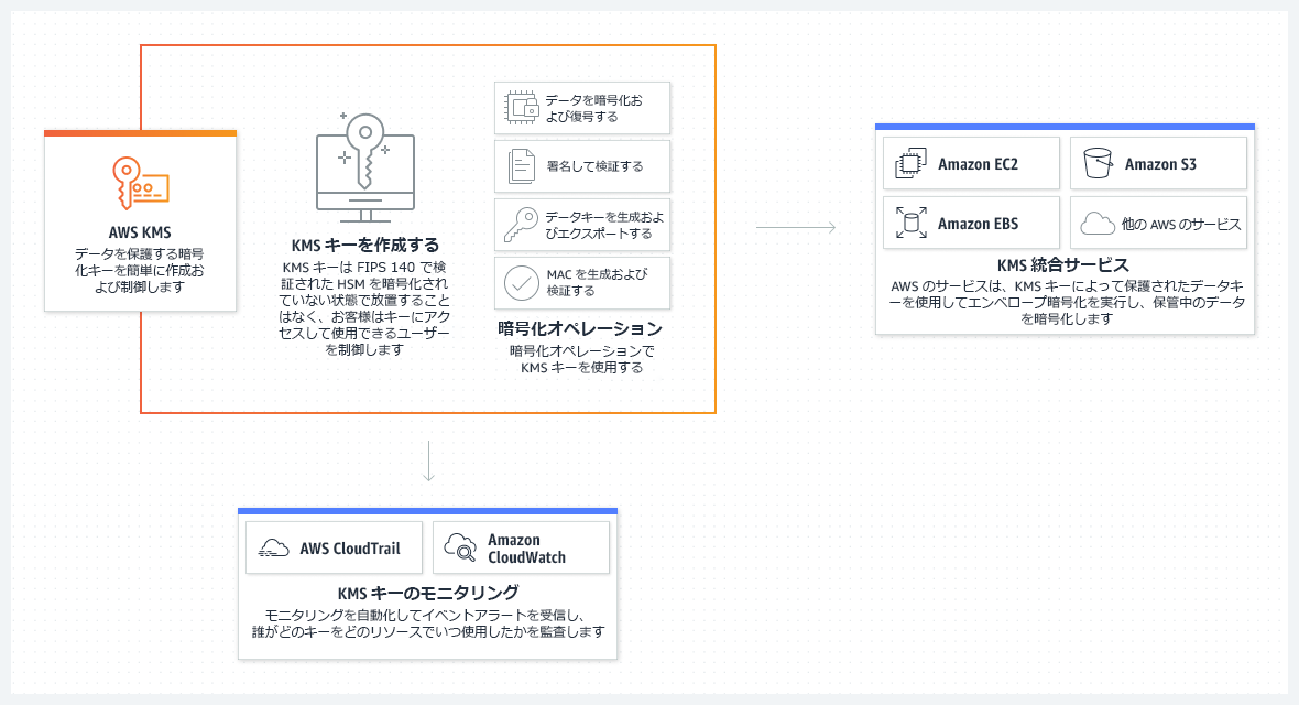 AWS Key Management Service（マネージド型の暗号化キー作成と管理）| AWS